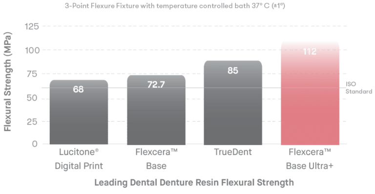 Flexcera® the NEW 3D Printing Dental Resin
